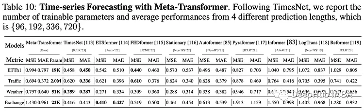 Meta-Transformer 多模态学习的统一框架-阿里云开发者社区
