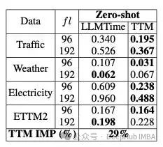 Tiny Time Mixers (TTM)轻量级时间序列基础模型：无需注意力机制，并且在零样本预测方面表现出色-阿里云开发者社区