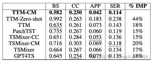 Tiny Time Mixers (TTM)轻量级时间序列基础模型：无需注意力机制，并且在零样本预测方面表现出色-阿里云开发者社区